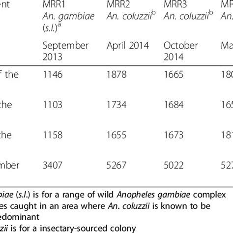Number Of Mosquitoes Released By Location For The Sequential Download Table