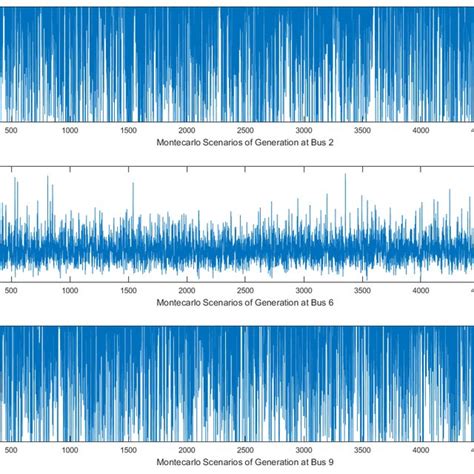 Monte Carlo Scenarios Related To Wind And Solar Energy Generators Download Scientific Diagram