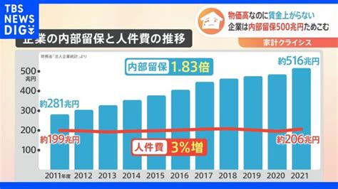7月の実質賃金4か月連続でマイナス「物価が上がっても賃金が上がらない」 でも企業の内部留保は過去最高｜tbs News Dig │ 【気ままに