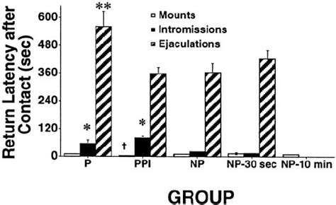 Sexual Behavior A B And Activity C During The Hour That The Download Scientific