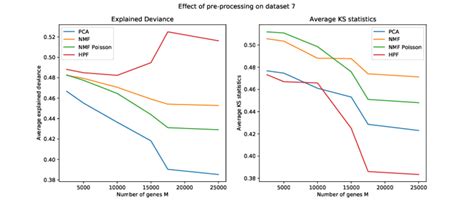 A Average Explained Deviance 3 1 And B Average Ks Statistic 3 5 Download Scientific