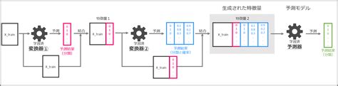 automl【tpot】がするのは特徴量と予測モデルの自動生成 セールスアナリティクス