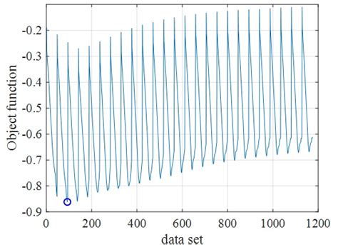 Figure 7 From Shape Design Of Conformal Array Using The Beam Pattern Synthesis Semantic Scholar