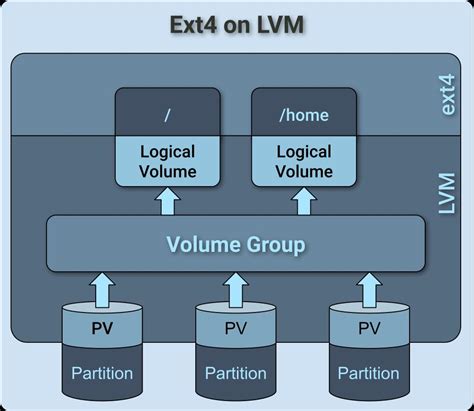 Choose Between Btrfs And Lvm Ext4 Fedora Magazine