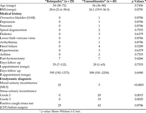 Demographic Preoperative And Urodynamic Variables Download