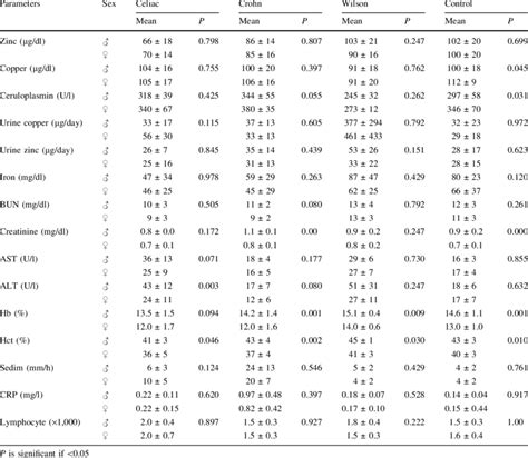 Descriptive Statistics Of Groups According To Sex Distribution Download Table