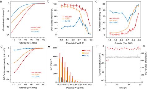 Inter‐metal Interaction With A Threshold Effect In Nicu Dual‐atom Catalysts For Co2