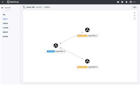 实例拓扑 DaoCloud Enterprise