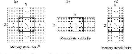 Figure 4 From Accelerating 3 D Acoustic Full Waveform Inversion Using A Multi Gpu Cluster