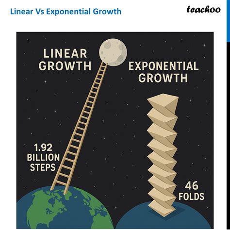 Linear Vs Exponential Growth Explained With Graphs Teachoo Maths