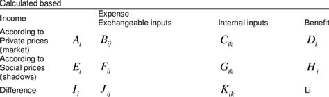 Structure Of Policy Analysis Matrix Download Table Structure Of Policy Analysis Matrix Download Table