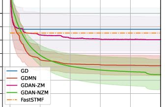 A The Approximation Error Norm For Algorithm B The Download Scientific Diagram