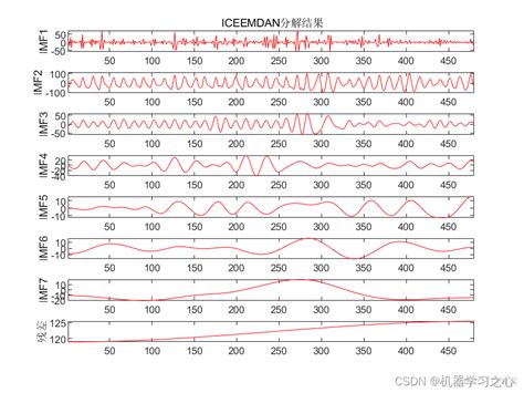 时序分解 Matlab实现ngo Iceemdan基于北方苍鹰算法优化iceemdan时间序列信号分解机器学习之心的技术博客51cto博客