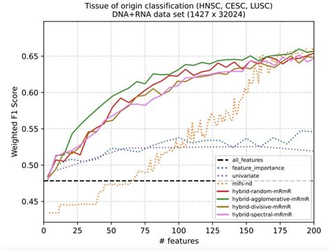 Co Design Of Hybrid Quantum Classical Applications In Multimodal Cancer Research Sigarch