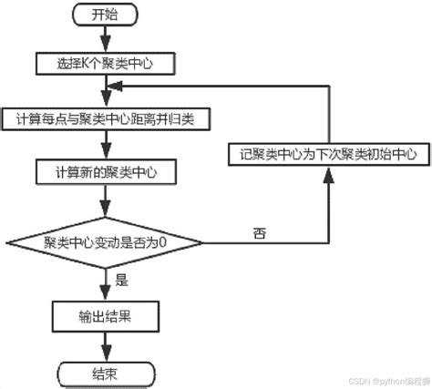基于b站视频评论的文本分析，采用包括文本聚类分析、lda主题分析、网络语义分析视频平台评论治理模型 Csdn博客