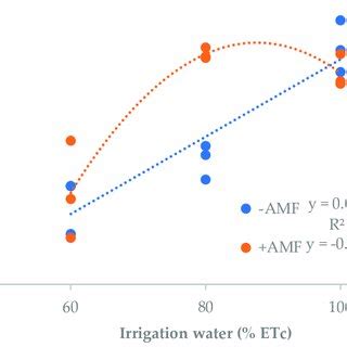Relationship Between Relative Yield Yield Maximum Yield And Download Scientific Diagram