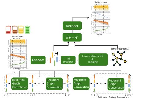 2021 Gaets A Graph Autoencoder Time Series Approach Towards Battery Parameter Estimation