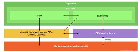 最新版camerax入门拍照、存储展示、切换前后摄像头、手电筒、闪光灯、手势伸缩、双击放大缩小camerax 切换摄像头 Csdn博客