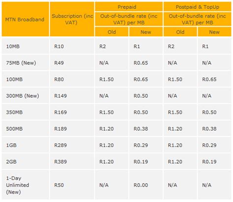 Convert MTN Airtime To Data