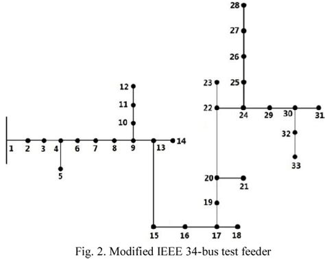 Figure 2 From Evaluation Of Single And Three Phase State Estimation In