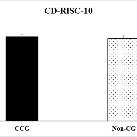 Scores Obtained On The Connor Davidson Resilience Scale Cd Risc 10 By Download Scientific