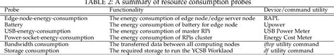 Table 2 From Evaluation Of Distributed Databases In Hybrid Clouds And Edge Computing Energy