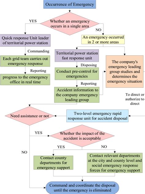 Research On The Construction Of A Full Chain” Rapid Response System
