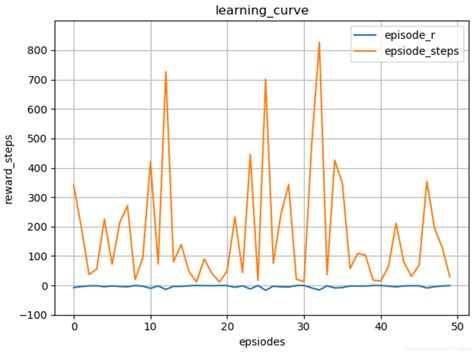 强化学习之policy Based方法ddpg实现pytorchddpg算法伪代码 Csdn博客 强化学习之policy Based方法ddpg实现pytorchddpg算法伪代码 Csdn博客