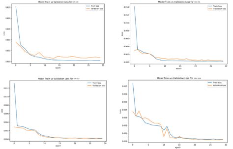 Comparison Of The Results On The Training Set And On The Validation Set