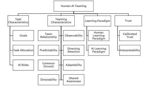 Human Ai Teaming Taxonomy Download Scientific Diagram