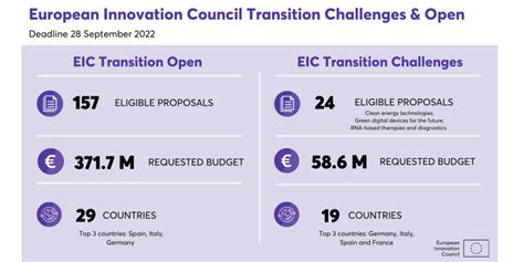 European Innovation Council Increased Interest For Second EIC Transition Call European Office