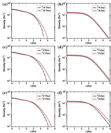 The Theoretical And Experimental Nucleon Density Distribution Of Both Download Scientific
