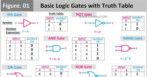 Different Types Of Logic Gates With Truth Table Expression ETechnoG