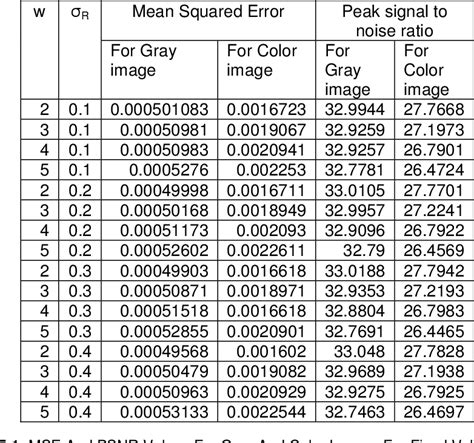Table 1 From Performance Evaluation Of 2d Adaptive Bilateral Filter For Removal Of Noise From