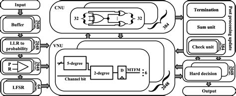 Figure 1 From A High Performance Stochastic Ldpc Decoder Architecture Designed Via Correlation