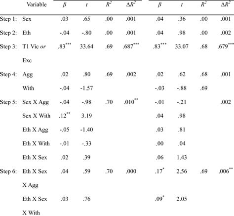 Predicting Time 2 Peer Reputation From Ethnicity Sex And Time 1 Download Table