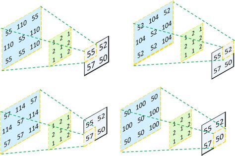 Understand Transposed Convolutions Towards Data Science