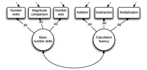 Measurement Model Of Relations Between Indicator And Latent Variables