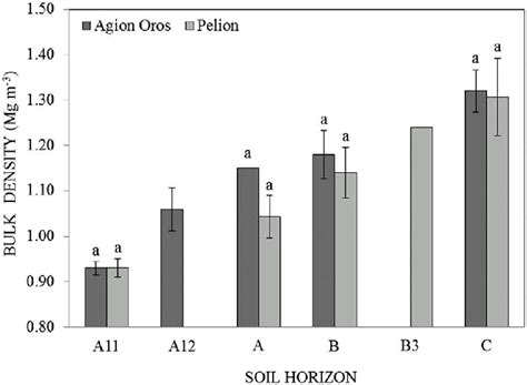 Soil Bulk Density Values Means And Standard Deviations Per Study Area Download Scientific