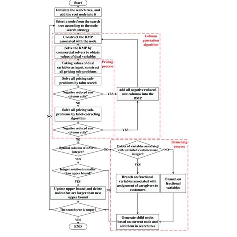 Flowchart Of Bandp Algorithm Download Scientific Diagram