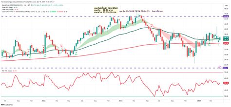 Setbcp Chart Image By Taweesaktongtawee — Tradingview Setbcp Chart Image By Taweesaktongtawee — Tradingview