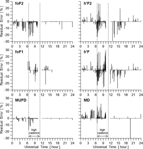 Residual Errors Of Autoscaled Ionospheric Characteristics Fof2 Fof1