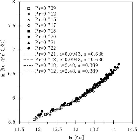 Figure 3 From Modified Hilpert Correlation For Turbulent Convective Heat Transfer From A Naca