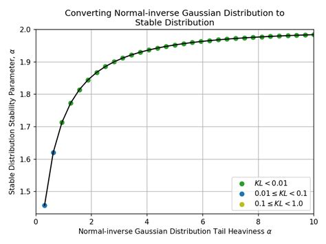 Converting Between Fat Tailed Distributions · Ryan A Gibson