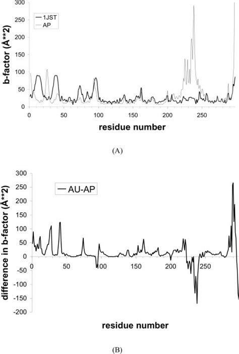 B Factor Temperature Plots For The Cdk2 When Dimerized With Cyclin A