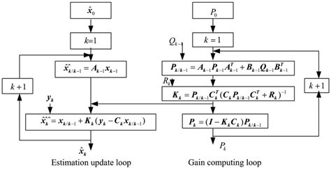 Flowchart Of Kalman Filtering Download Scientific Diagram