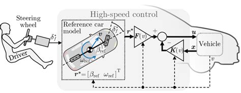 1 Driver Interaction With Vehicle Through Reference Model Download