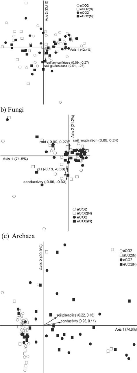 Nonmetric Multidimensional Scaling NMS Graph Of Microbial Gene T RFP Download Scientific