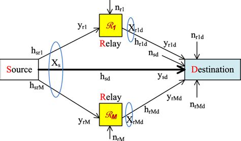 Diagram Of An M Relay Cooperative Diversity Relaying Network Download Scientific Diagram