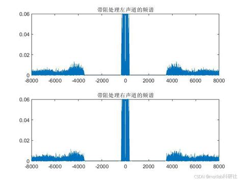 【信号去噪】基于matlab的人声滤除滤波器人声分离matlab Csdn博客